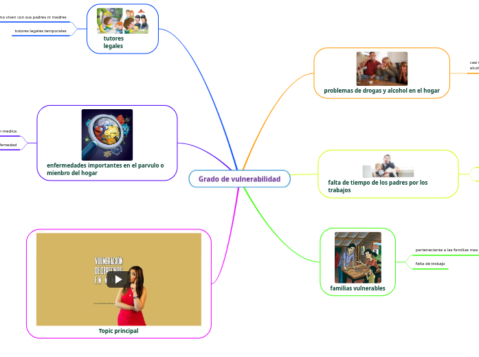 Grado de vulnerabilidad - Mind Map